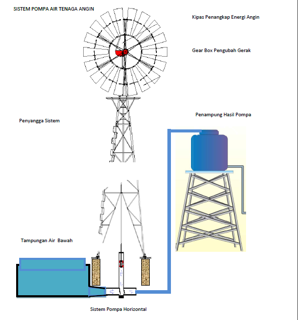 Teknik Rekayasa dan Energi Terbarukan Anno 2006: Pompa Air Tenaga Angin ...