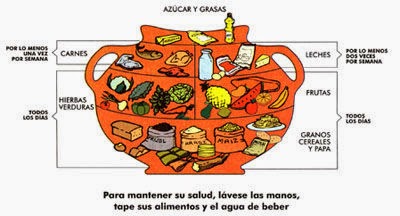 El arte del buen comer: Conoce la olla alimentaria guatemalteca!!!