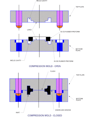 Compression Moulding