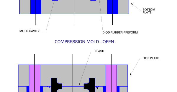 Compression Moulding