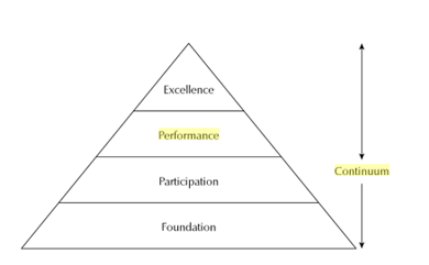 Sports Coaching 2nd year: St Georges Park