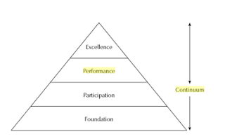 Sports Coaching 2nd year: St Georges Park