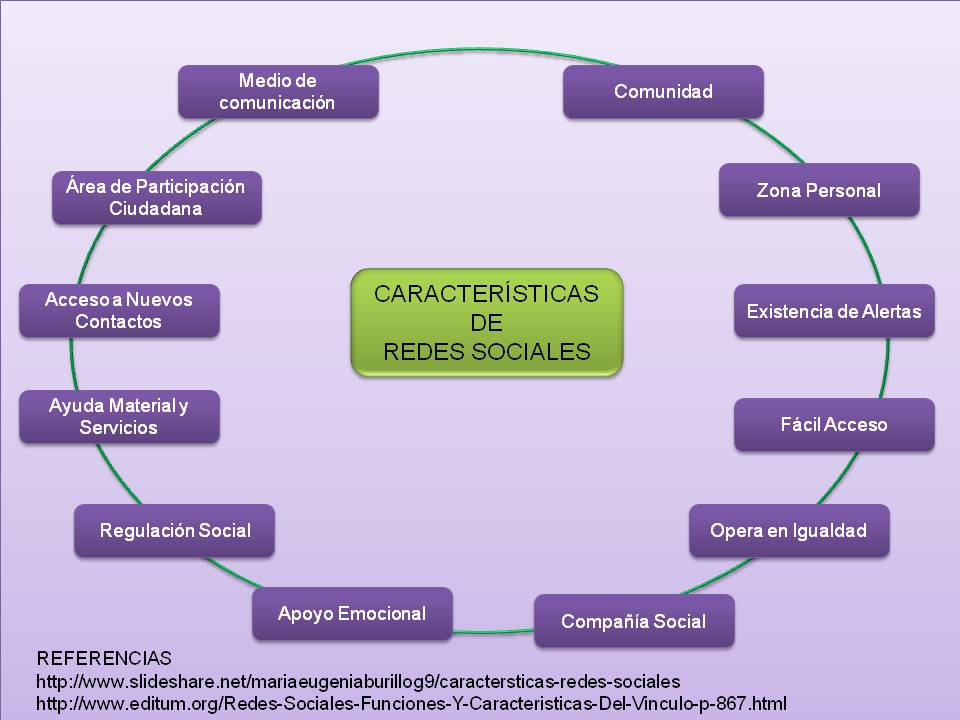 MI BLOG PERSONAL: CARACTERÍSTICAS DE REDES SOCIALES