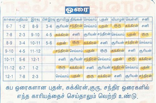 ஓம் சரவணபவ ....: ஓரையை பயன்படுத்தி வெற்றி பெறும் சூட்சுமம்