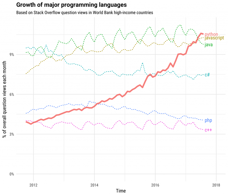 Top Programming Languages With The Highest Salaries In 2017