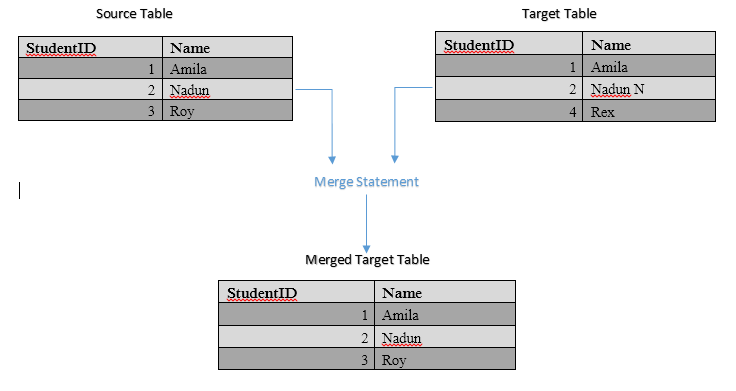 Introduction to the MERGE Statement