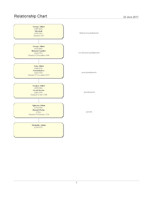 West in New England: MY ABBOTT FAMILY ANCESTORS