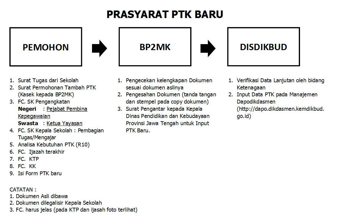 ALUR PENAMBAHAN PTK BARU DAPODIK 2018 ~ SDM PTK SUDIN WIL . II JAKARTA ...