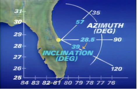 Section 4.6 - Interesting Orbital Calculations - Astronomical Returns