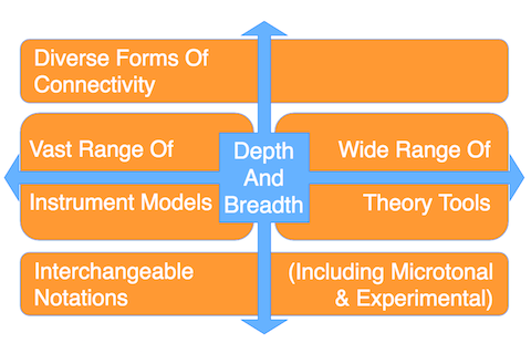 World Music Visualization: The Key To Musical Structure - The Visual ...