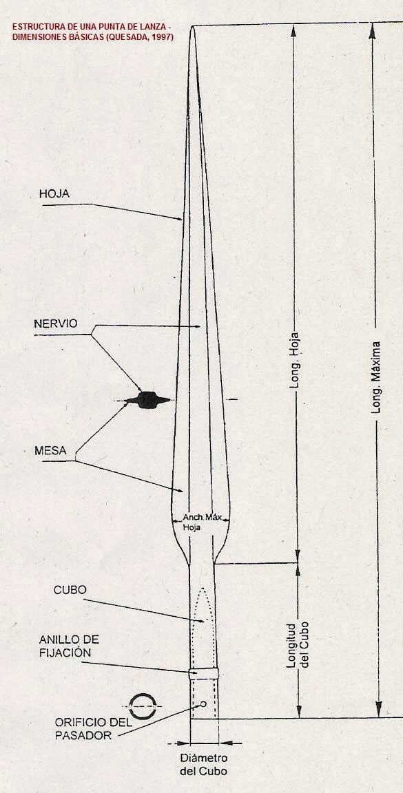 STASIOTIKA: NUEVA TENTATIVA TIPOLÓGICA DE LAS PUNTAS DE LANZA IBÉRICAS