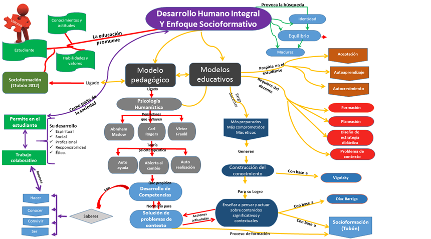 Desarrollo : Enfoque Socioformativo