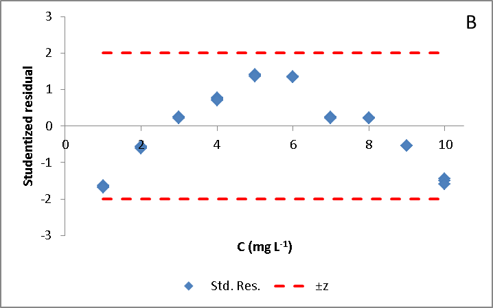 Divulgo, luego existo: Sobre linealidad en el rango de calibración ...