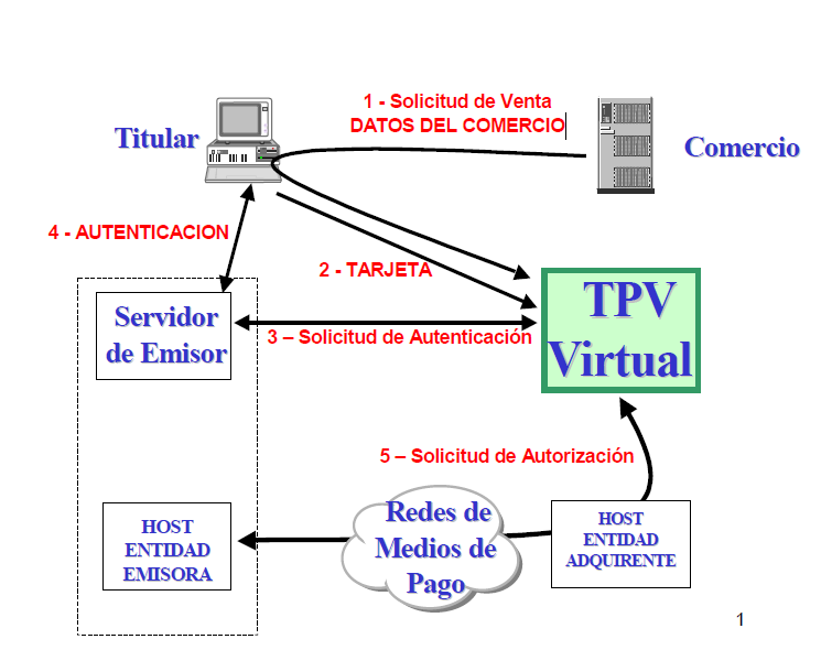 Mecanismos De Pago y Aspectos De Seguridad: TPV VIRTUAL