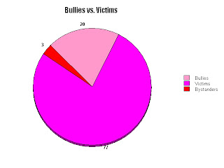 Suicides Due to Bullying: Pie Charts