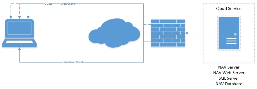 Dynamics NAV on Azure & Architecture - TharangaC