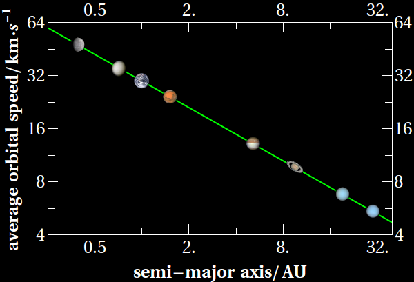 $\hbar = c = 1$ : Newton's Law of Gravity for Solar System Planets ...