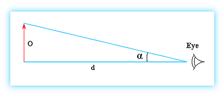 Optical Instruments: Least Distance of Distinct Vision