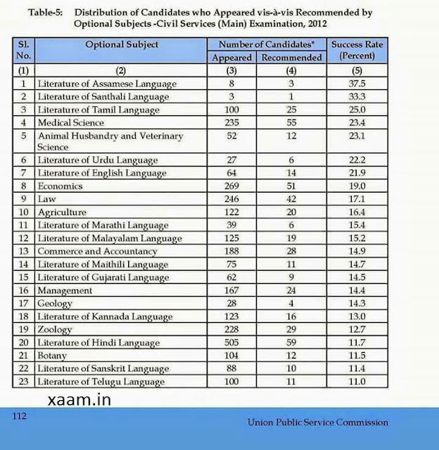 Optional Success Rates in UPSC IAS - xaam.in