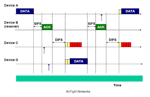 CSMA/CA (Carrier Sense Multiple Access with Collision Avoidance) pada ...