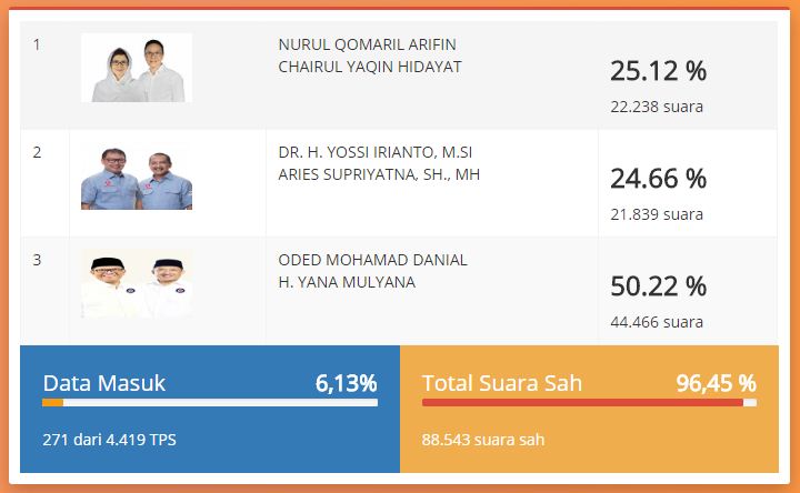 Hasil Pilwalkot Bandung 2018 Rekapitulasi KPUD Jabar Oded-Yana Unggul ... Hasil Pilwalkot Bandung 2018 Rekapitulasi KPUD Jabar Oded-Yana Unggul ...