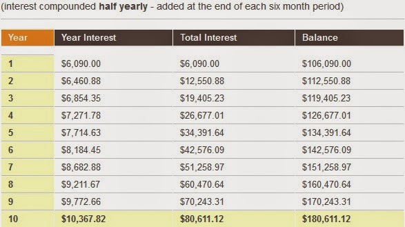 Compound Semi Annually or Quarterly? - TheFinance.sg