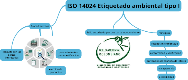 Gestión Ambiental: ECOETIQUETADO Tipo I NTC ISO 14024