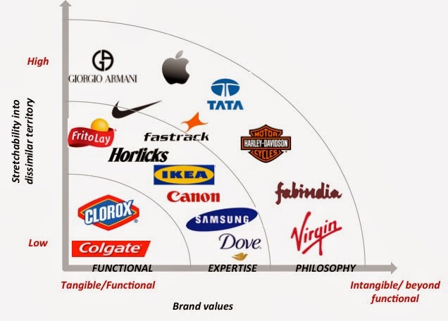 Marketing and more...: Brand stretch...to do or not to do