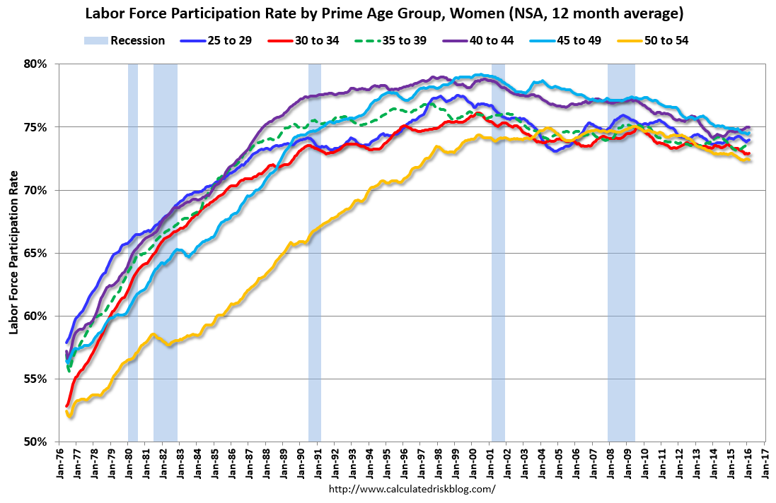 Calculated Risk: Update: Labor Force Participation
