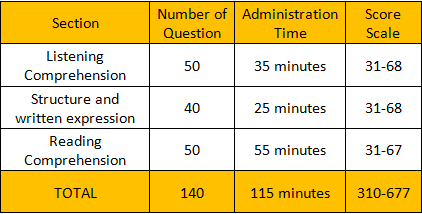 TOEFL ITP: info umum, cara perhitungan skor, dan tempat pelaksanaan ...