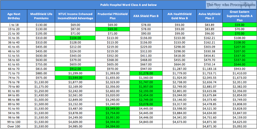 Overview of Integrated Shield Plans (Premium Comparison Table for all 6 ...