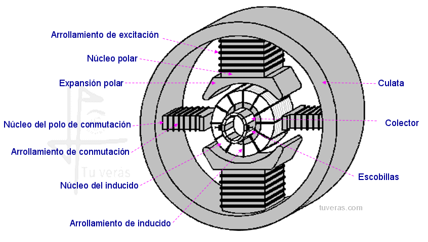 Técnicoteleco MÁquinas De Corriente Continua