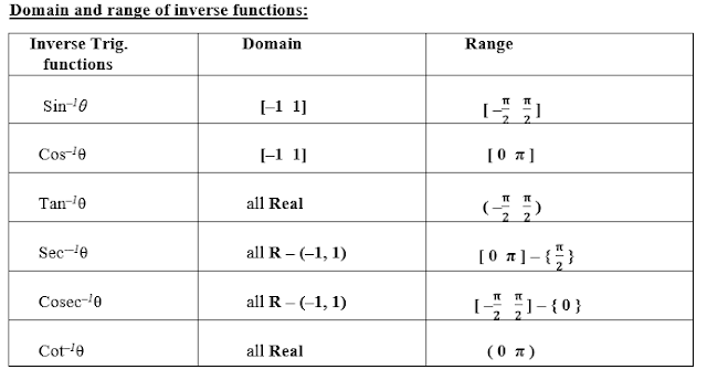 Inverse Trigonometric Function