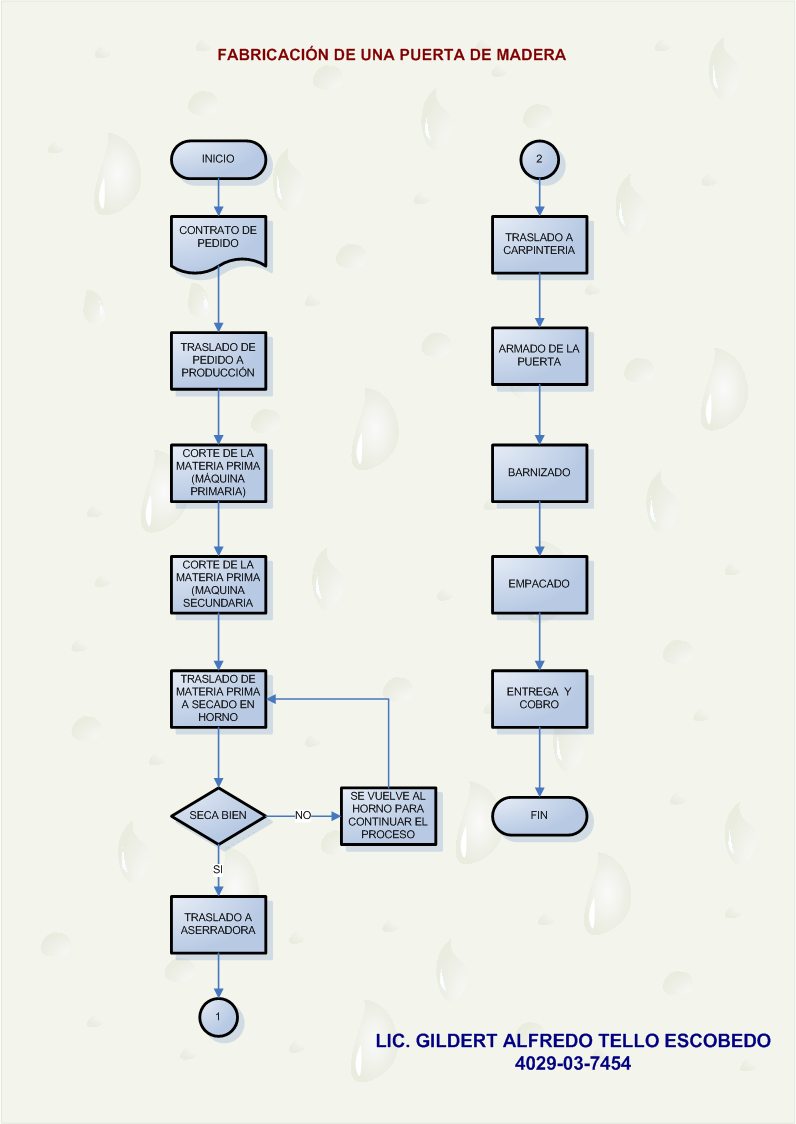 Ejemplo De Diagrama De Operaciones De Proceso Ejemplo