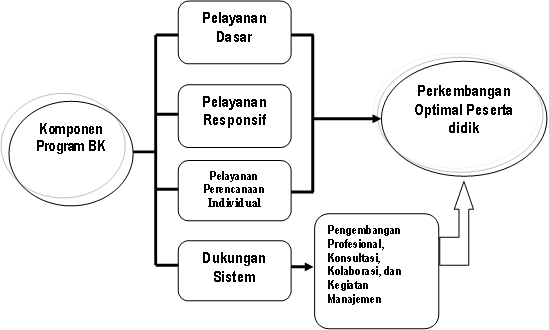 Devi Purnama Sari: Bimbingan dan Konseling