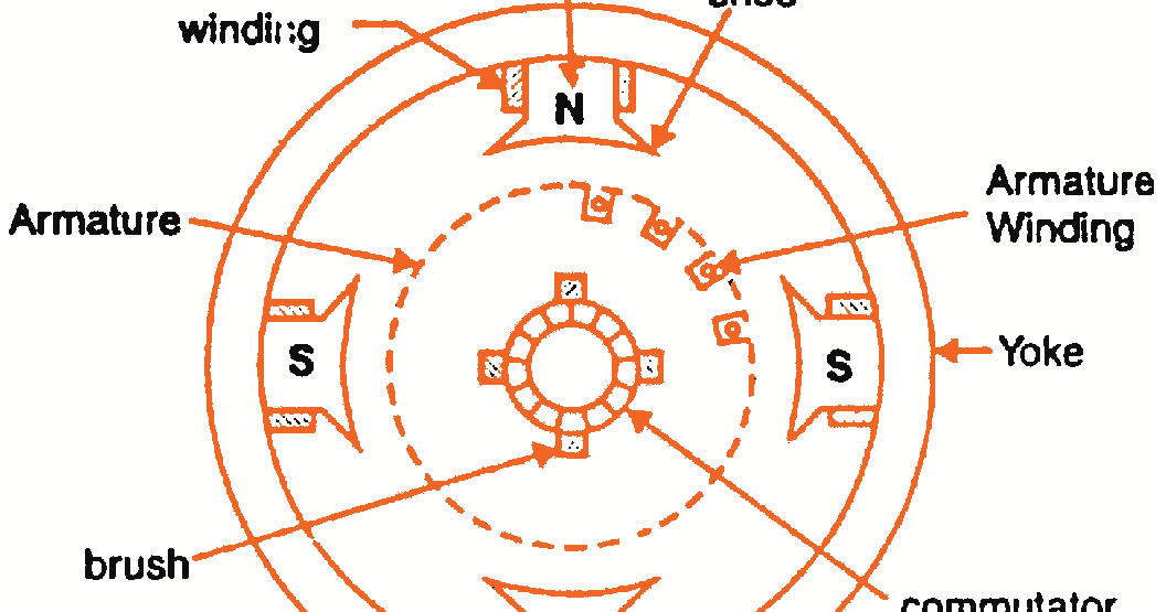 electricalquarter: DC MACHINE CONSTRUCTION