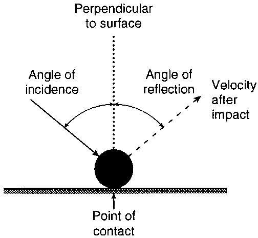 Marko's super science blog: How Balls Bounce Off