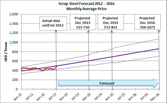 MAHAKAM13: W15_TRI_ Steel Prices and Lending Rate Forecast using Gold Value