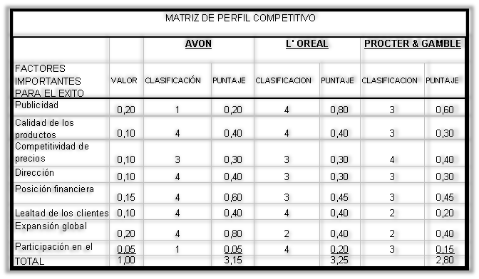 PLANEACIÓN ESTRATEGICA: Matríz MPC y Matríz FODA