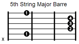 GHS Guitar: Guitar II: Moveable Bar Chords on the 5th String
