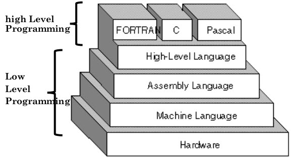 Erman's Class: CHAPTER 6: LANGUAGE OF THE COMPUTERS - INTRO