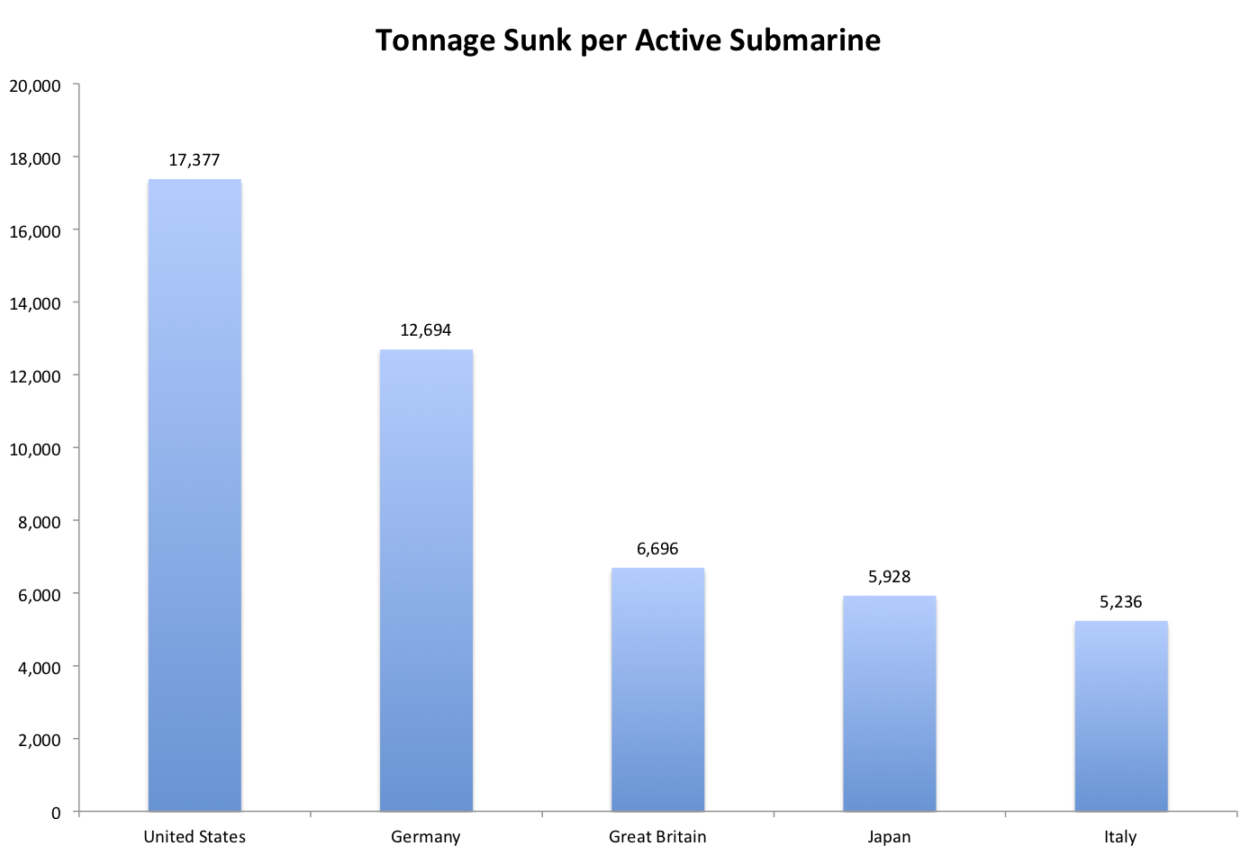 WWII Submarine Effectiveness by Nation (1939-1945)