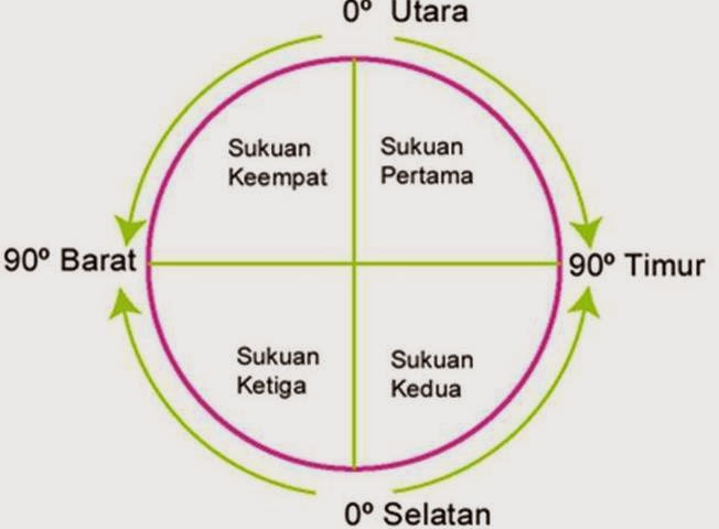 PANITIA GEOGRAFI SMK SUNGAI KOB: NOTA TINGKATAN 3 (UNIT 2 - ARAH)