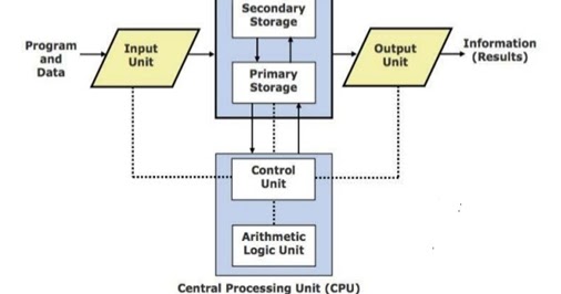 Draw the basic organization of computer
