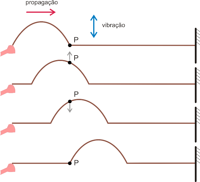 Os Fundamentos da Física: Cursos do Blog - Termologia, Óptica e Ondas