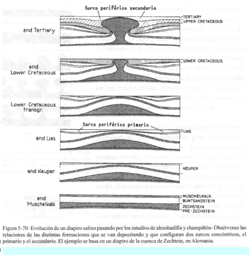 Geologia Estructural: DIAPIROS