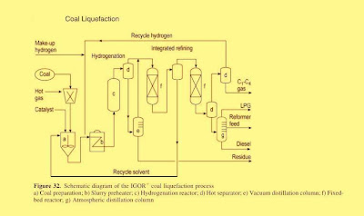 Process flow sheets: Coal liquification process flow sheet