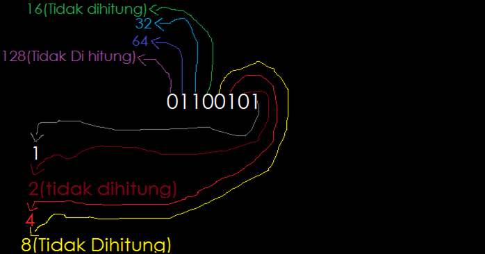 Belajar Bilangan Binary/biner