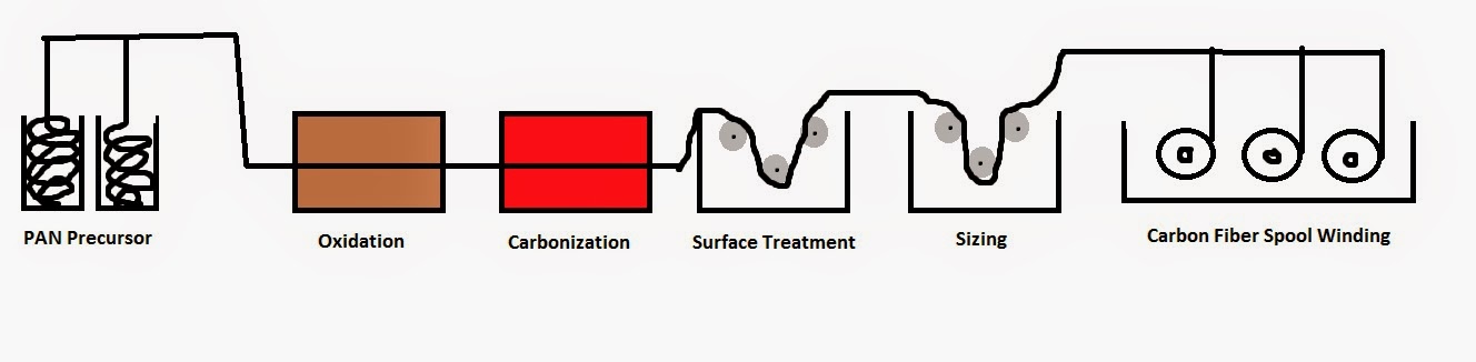 Future Materials World: PAN Fibers (Polyacrylonitrile Fibers ...