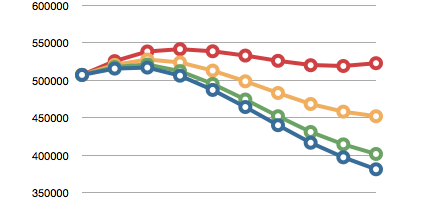 Occupy Newfoundland and Labrador: Population projections